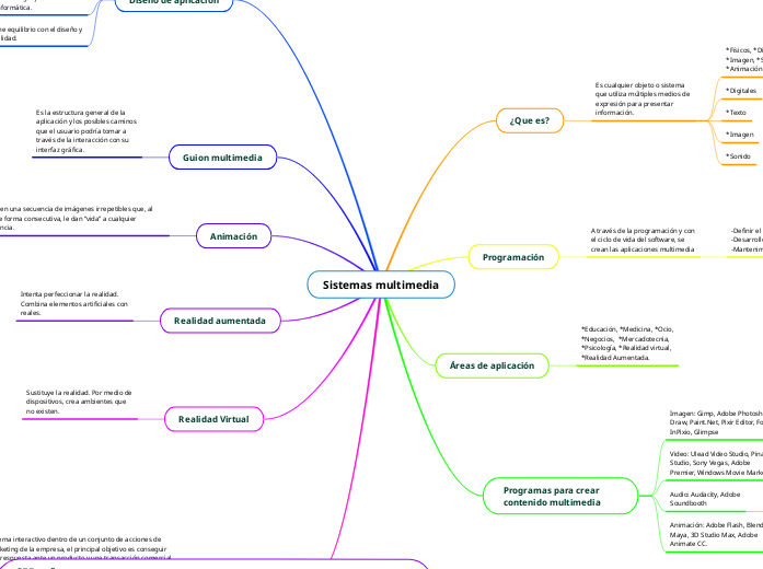 Sistemas multimedia - Mind Map